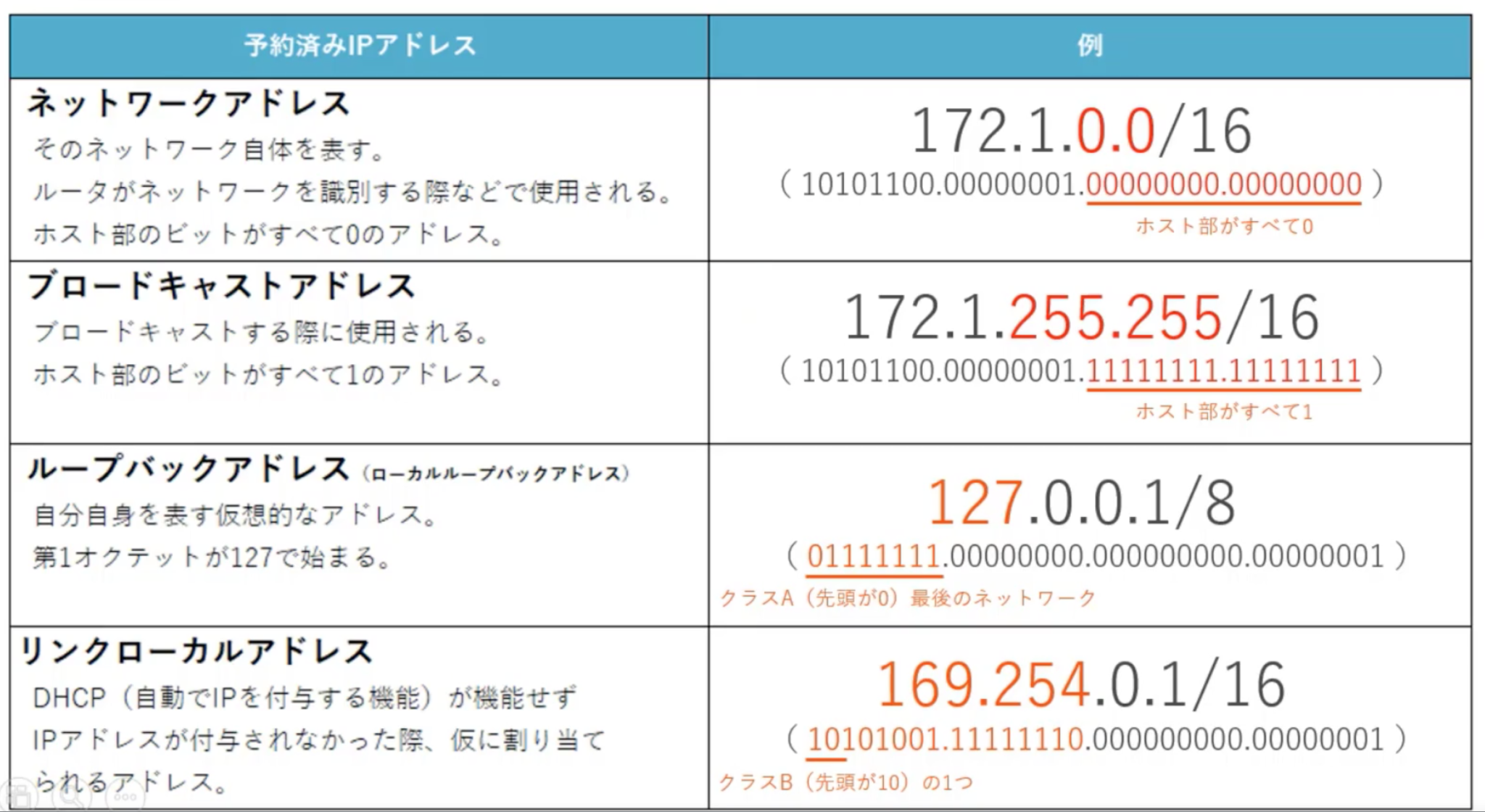 ローカル、グローバルIPアドレスの違いと確認手順 – ntorelabo